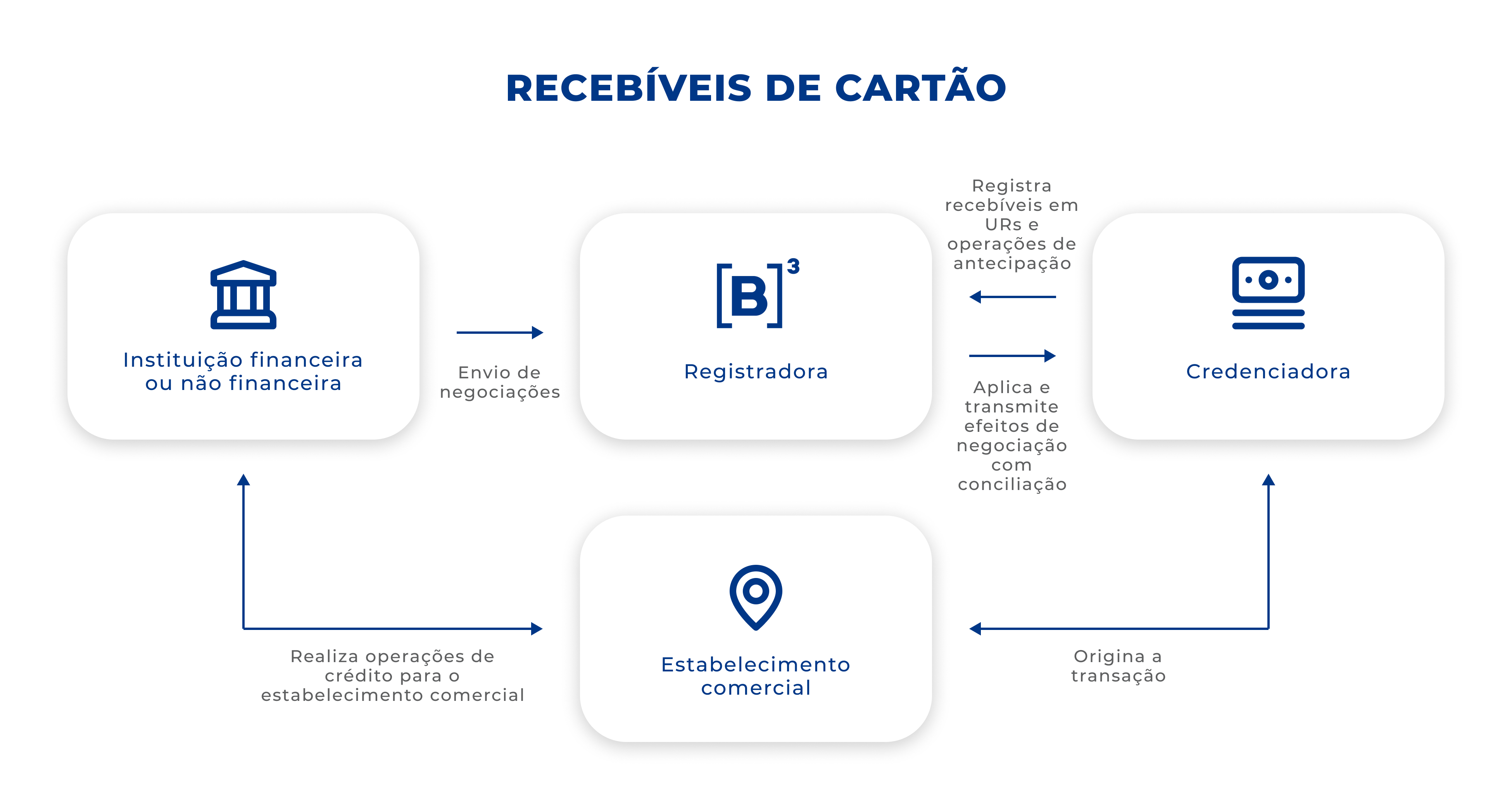 Recebíveis de Cartão | B3